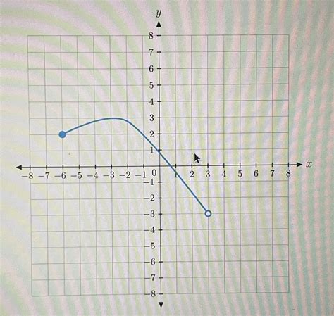 Solved Use The Graph Of The Function To Find Its Domain And