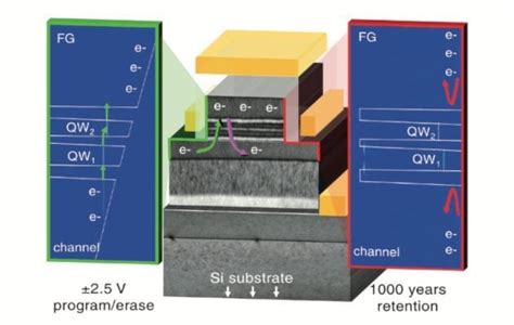 Eenews Europe Universal Memory [ultraram] Startup Formed In The Uk R Hardware