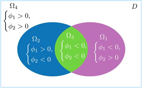 An Illustration Of Colour Level Sets With Two Level Set Functions And