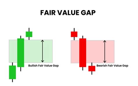 What Is A Fair Value Gap In Trading Defcofx