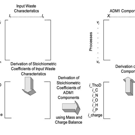 adm1 model process flow download scientific diagram