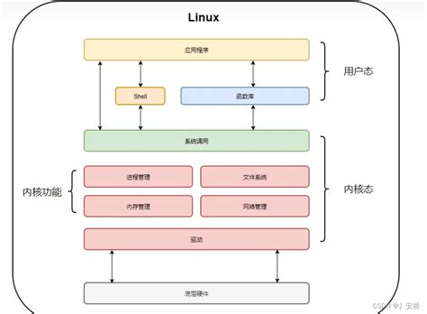 深入解析:用户态与内核态切换:linux系统调用详解 Csdn博客 深入解析:用户态与内核态切换:linux系统调用详解 Csdn博客