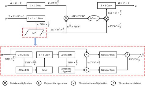 Non‐local Neural Networks Combined With Local Importance‐based Pooling For Space‐time Video