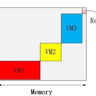 Resource Utilization Download Scientific Diagram