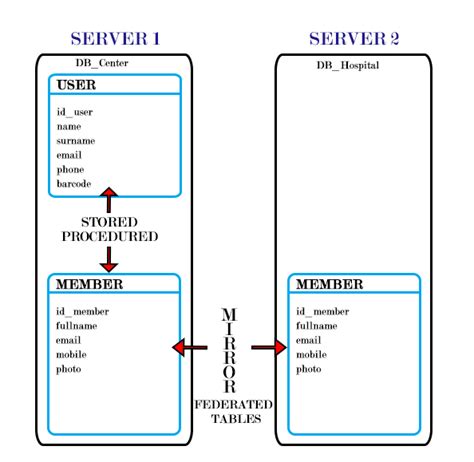 Sql Establish Communication Between Two Mysql Databases Of Two