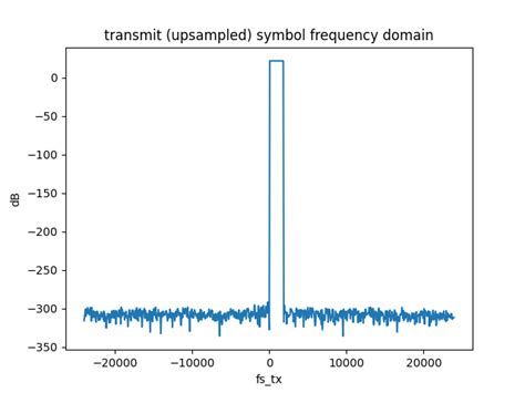 Ofdm Modem Over Audio Part 1