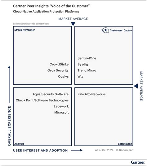 Cloudsecurity Cybersecurity Gartnerpeerinsights Wizsingapore