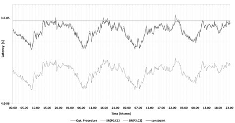 12 Sr Latency Values Measured In Each Time Window With Both The
