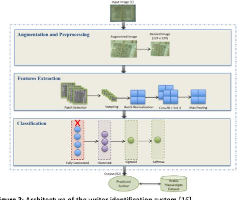 Figure 1 From A Survey On Writer Identification And Recognition Methods With A Special Focus On