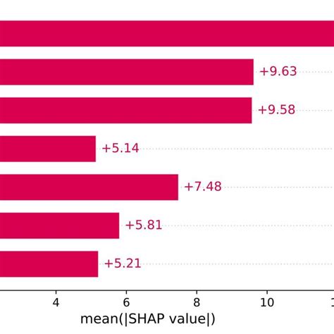 A A Shap Force Plot Showing The Shap Values For Each Predictor For A