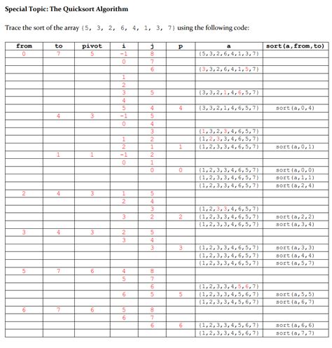 Solved Complete The Tracing Table For The Quicksort