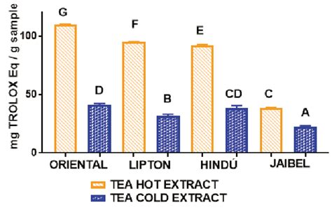 Anova Tukey´s Multiple Comparison Test Significant P