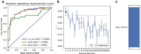 Model Performance Generated Using The Analysis Of Variance Anova A Download Scientific