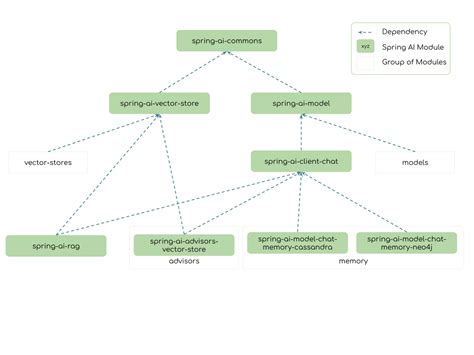 使用 Spring Ai 100 M7 已发布 Spring 框架
