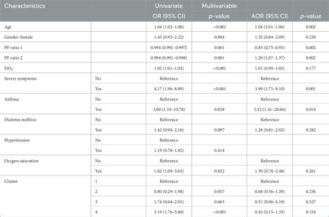 Table 2 From Machine Learning Algorithms For Predicting Determinants Of