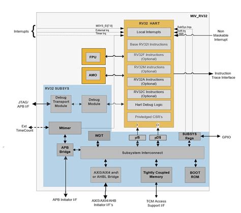 Introducing Mi V Rv32 V40 Soft Processor Enhanced Risc V Power