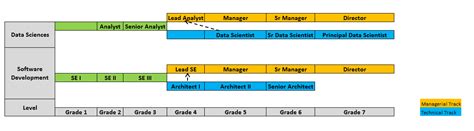 The Right Building Blocks For A Robust Career Architecture Framework By Cubicle Potato Medium