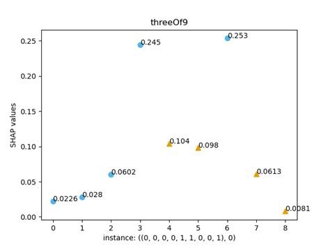 Shap Values Of A Concrete Instance Shap Values Of Irrelevant Features