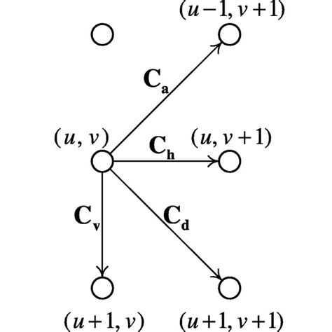 4 Directions Used For Calculating Coefficient Wise Difference Arrays