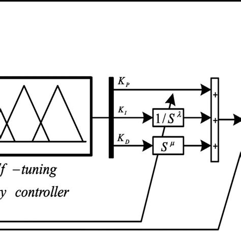 Structure Of The Proposed Fuzzy Self Tuning Controller Download