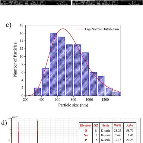a and b sem images c particle size distribution histogram with