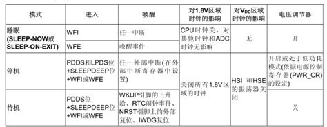 stm32 学习13 低功耗模式与唤醒 低功耗模式的唤醒方式 csdn博客