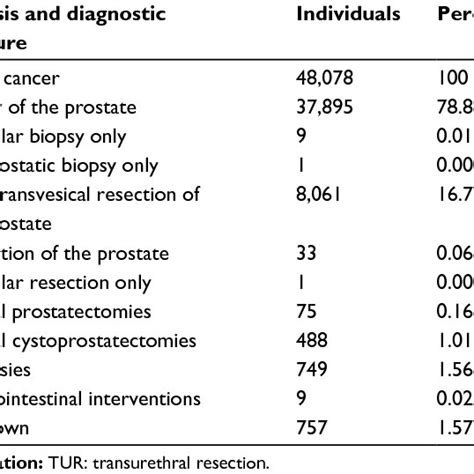 Examples Of Typical Lines Of Snomed Code Combinations Final Conclusion