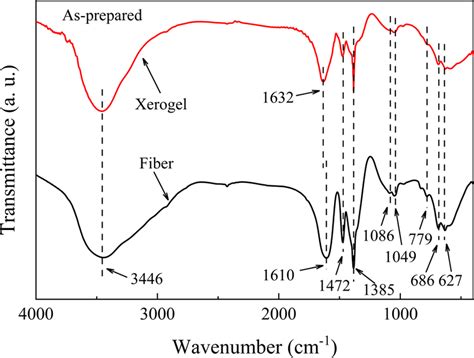 ft ir spectra of xerogels and precursor fiber download scientific diagram