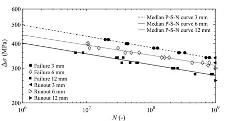 Specimen Size Dependent Median P S N Curves In Vhcf Regime Download Scientific Diagram