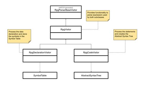 A Tutorial On How To Write A Compiler Using Llvm Strumenta