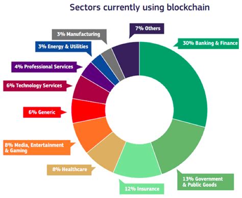 usage of blockchain in financial sectors rather than other sectors [2