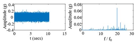 Comparison Of Signals As Well As The Frequency Results Before And After