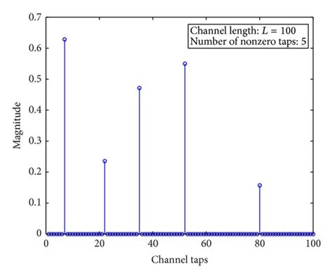 Compressive Sensing Based Bayesian Sparse Channel Estimation For OFDM Communication Systems