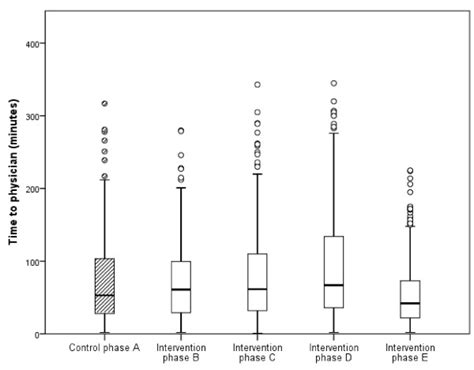 The Differences In Time To Physician Between The Control Phase And The