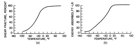10 Transition Curves From Charpy V Notch Impact Tests A