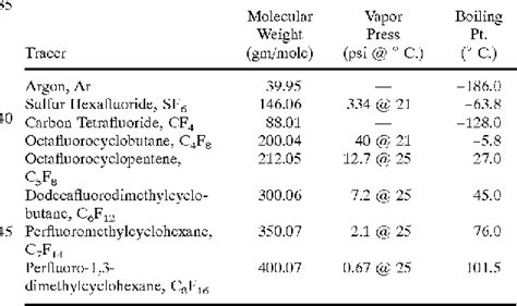 Table 1 From A Compositional Simulator For Modeling Surfactant Enhanced