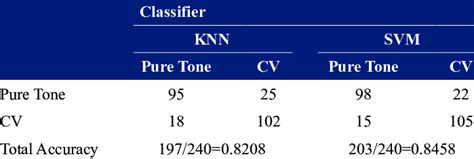 The Performance Parameter Of Classifier Download Table