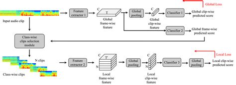 overall architecture of our two stream framework for weakly labelled
