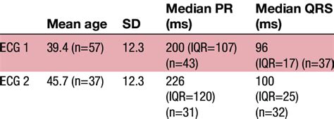 The Mean Age At The Time Of The First Ecg 1 And Last Ecg 2