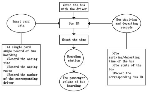 Flowchart Of Passenger Flow Statistics Download Scientific Diagram