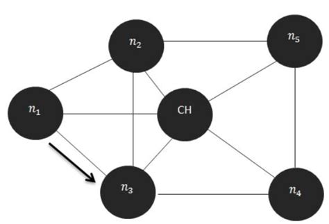 Packet Forwarded To N 3 Download Scientific Diagram