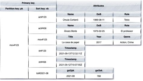 Amazon Aws Dynamodb Single Table Design Getindata