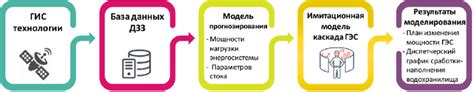 integration of gis technologies into the simulation model of a cascade