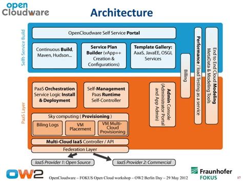 OpenCloudware The Cloud Application Lifecycle Management Platform PPT