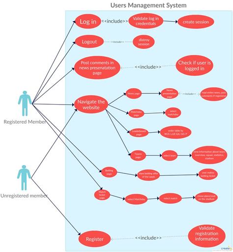 A Diagram Showing The User Management System
