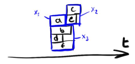 Parallelsequential Versus Onstartoncomplete