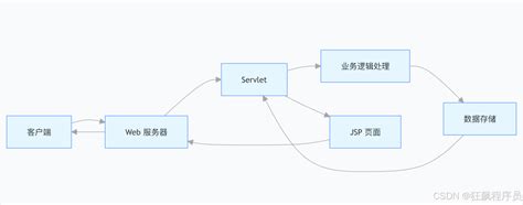 深入理解 jsp 与 servlet：原理、交互及实战应用 servlet and jsp 理解 web 应用的工作原理 学习 servlet 的