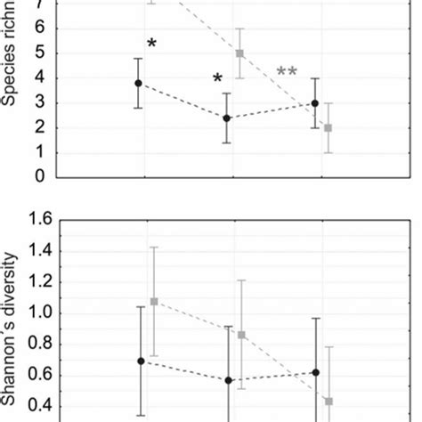 Interaction Graphs Comparing Richness And Diversity Between Treatments