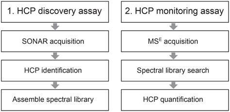 A Comprehensive Approach For Hcp Identification Quantification And Monitoring Based On A