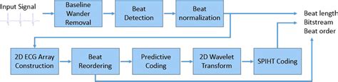 the process of two dimensional spiht as proposed by jati et al
